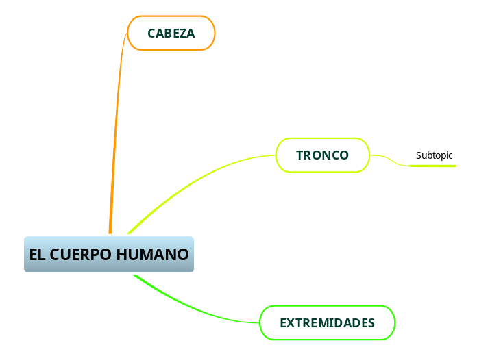 EL CUERPO HUMANO - Mind Map